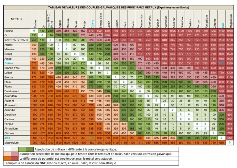 Comprendre la corrosion galvanique | Galvatech 2000